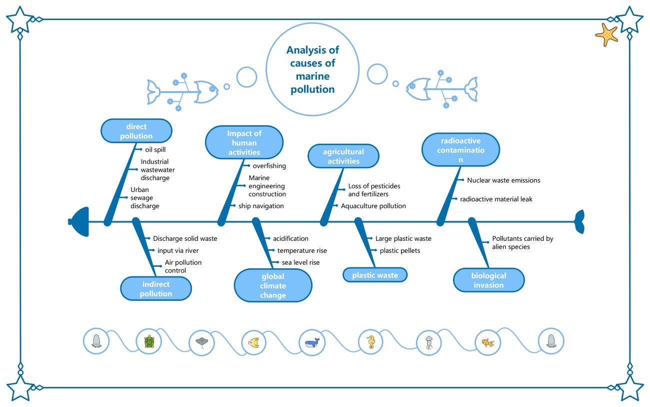 Marine Pollution Fishbone Diagram Template & Guide