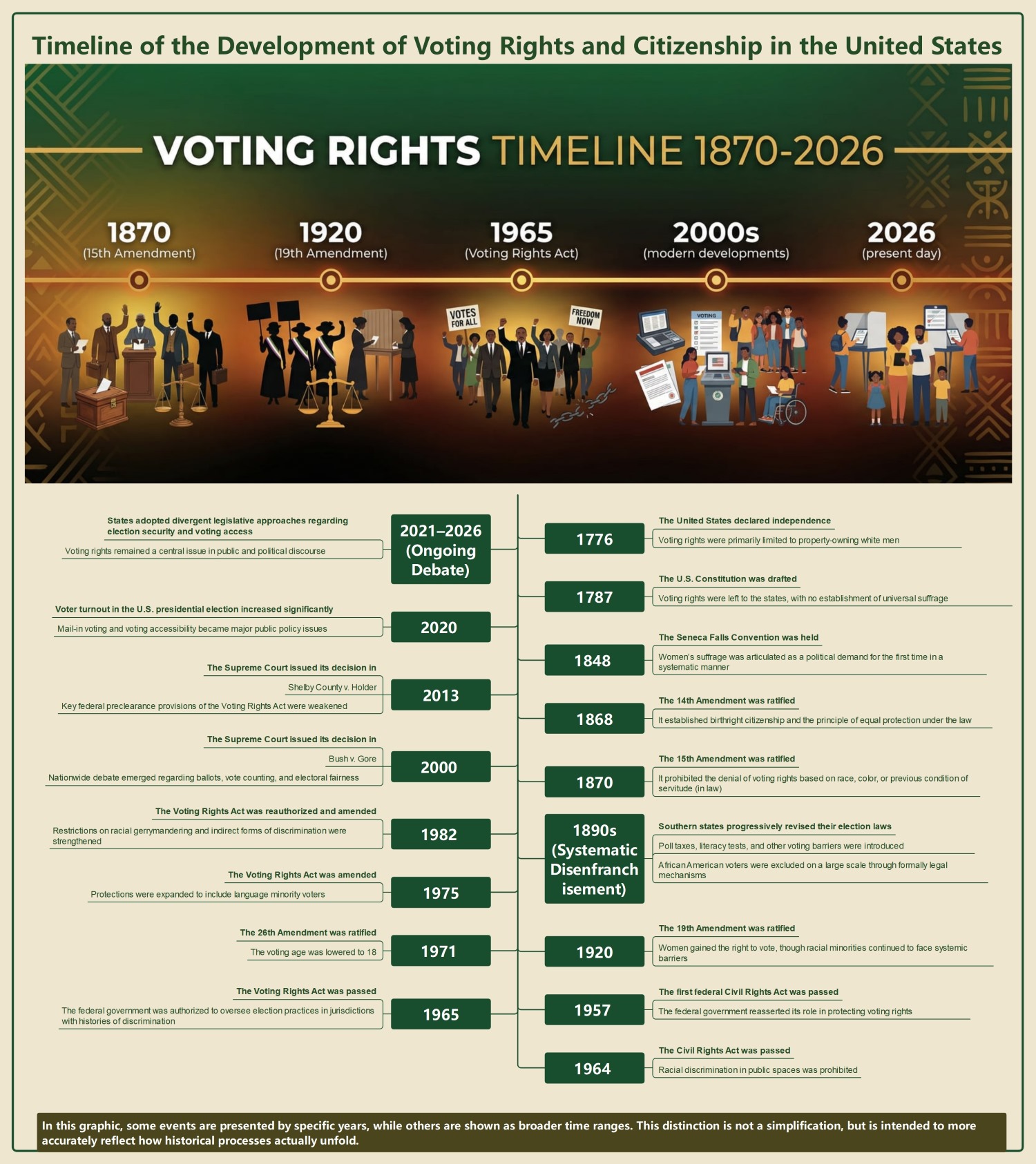 Black Suffrage History: A Complete Voting Rights Timeline