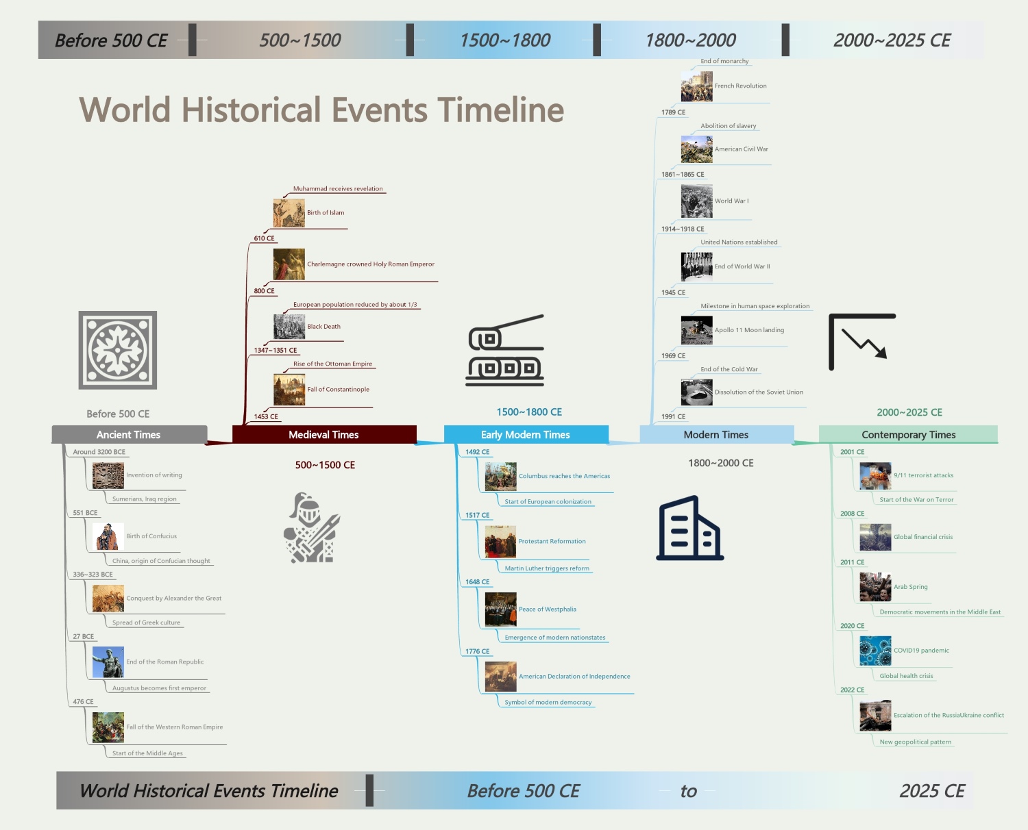 English Literature History Timeline: Authors and Works