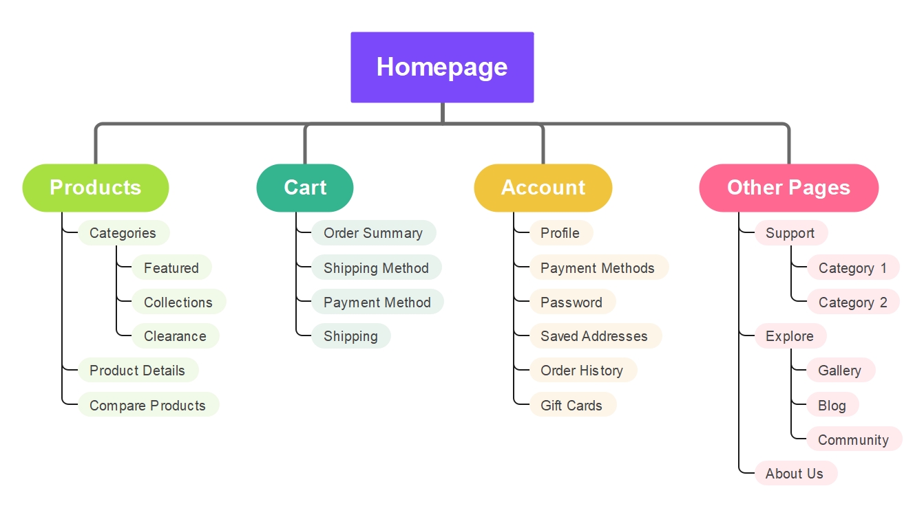Free E-commerce Sitemap Template | Plan Your Online Store