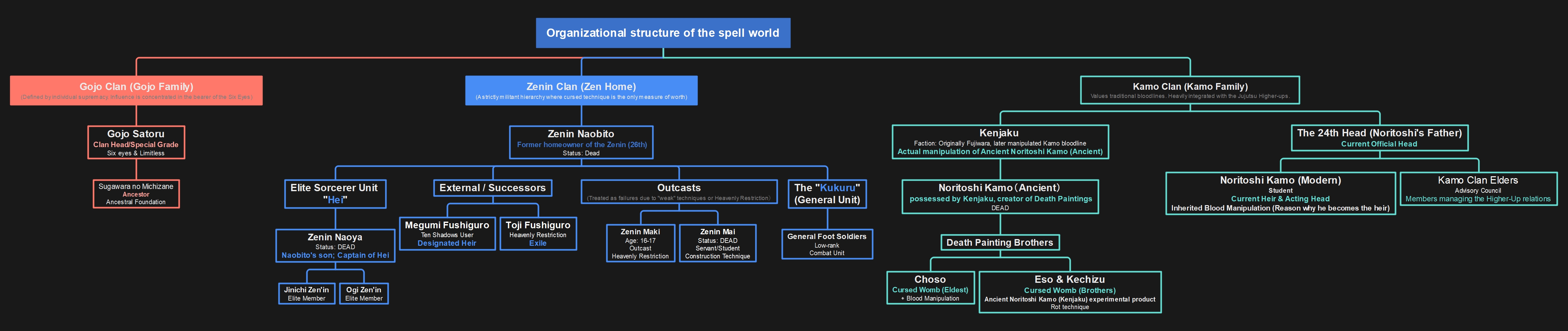 JJK Clan Structure: Gojo, Zenin, and Kamo Family Trees
