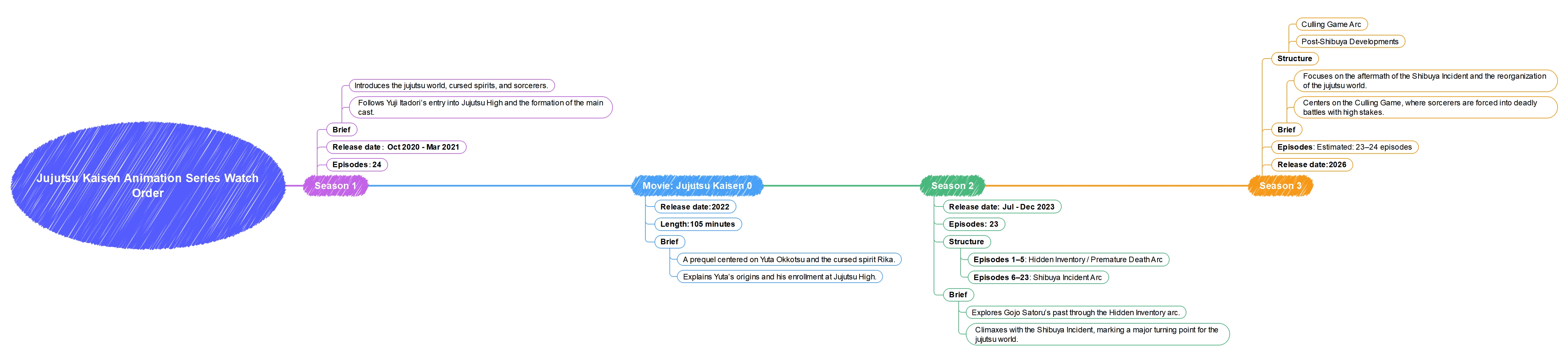How to Watch Jujutsu Kaisen in Order: Seasons & Movies